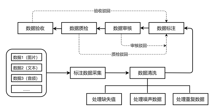 Ai数据标注怎么做流程是什么